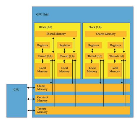 The Memory Hierarchy Of A Gpu Download Scientific Diagram