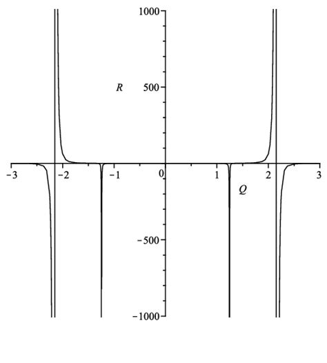 The Thermodynamic Curvature With S 10 As A Function Of The Yang Mills