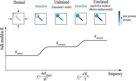schematic illustration of three stress induced fluid flow regimes