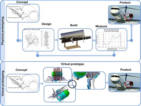 Moving From Physical To Virtual Prototyping Download Scientific Diagram