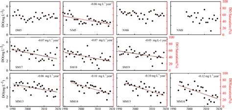 The Annual Minimum Dissolved Oxygen Do Concentration Mg L⁻¹ And Download Scientific Diagram