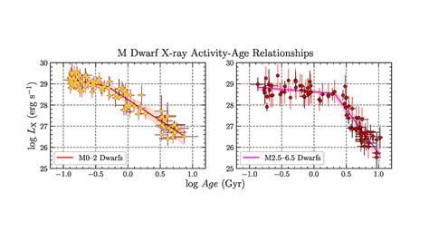 Living With A Red Dwarf X Ray Uv And Ca Ii Activity Age Relationships Of M Dwarfs Astrobiology