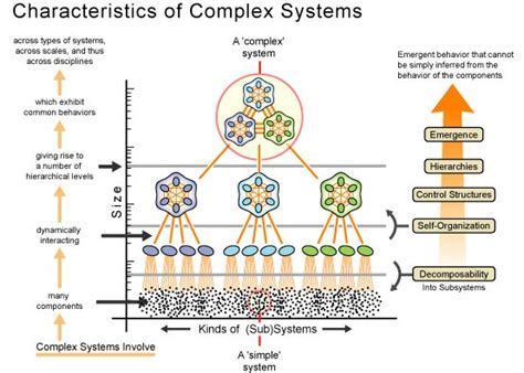 Characteristics Of Complex Systems Diagram