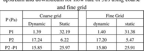 Table 5 From Cfd Analysis Of A Fully Developed Turbulent Flow In A Pipe
