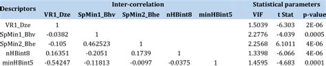 Descriptors Inter Correlation And Statistical Analyses Of The Built