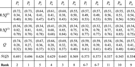 The Results Of Waspas Mgqns Method For A Sample Decision Making