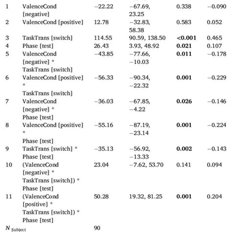 Results Of The Linear Mixed Effect Regression For Rts Download