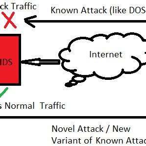 IDS Vs Proposed Model Download Scientific Diagram