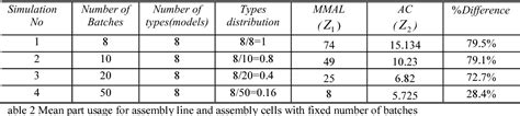 Table 1 From A Simulation Based Performance Comparison Between Multi Model Assembly Lines And