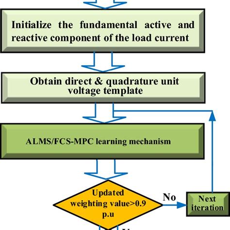 Flow Chart For Computing The Reference Source Currents Download