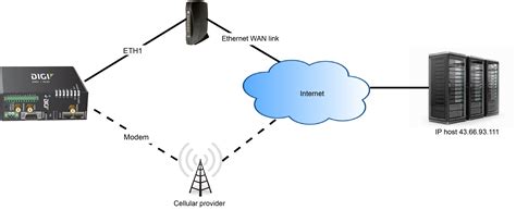 example use a ping test for wan failover from ethernet to cellular