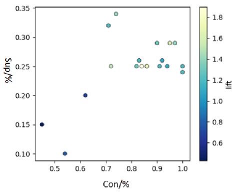Scatter Plot Of Association Rules Download Scientific Diagram