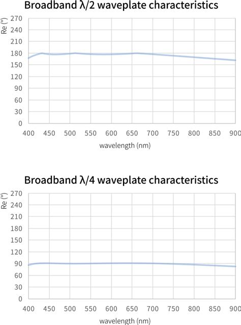 Wideband Wave Plates カラーリンク・ジャパン