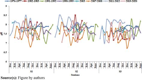 Monthly And Local Differences In PH Values During The Study Periods Download Scientific Diagram