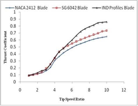Thrust Coefficient Vs Tip Speed Ratio Download Scientific Diagram