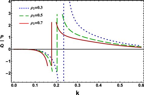The Variation Of P Q With K For Different Values Of Q When Other Download Scientific Diagram
