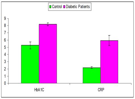 The Correlation Between Hemoglobin A1c And C Reactive Protein In Type Ii Diabetic Patients