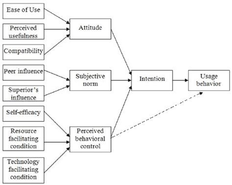 Combined Theory Of Planned Behaviour Technology Acceptance Model Download Scientific Diagram