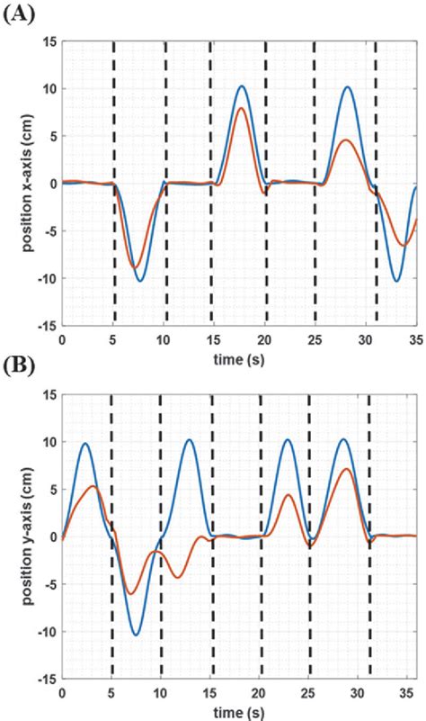 Figure 7 From State Based Decoding Of Continuous Hand Movements Using Eeg Signals Semantic Scholar