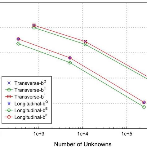 relative error in the mesh refinement test in predicting the