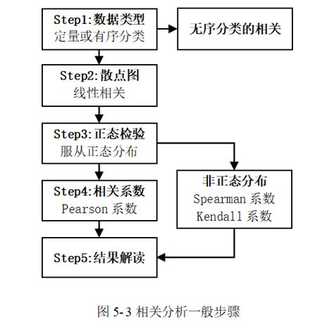 相关分析入门知识与分析步骤，三类相关系数：pearson、spearman、kendall相关分析相关系数 Csdn博客