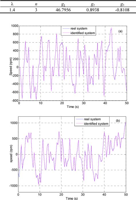 Table 2 From Adaptive Predictive Controller Based On Continuous Time
