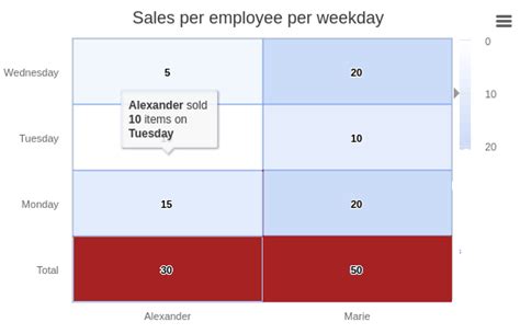 Highchart Heatmap Exclude The Total Row For Color Axis Stack Overflow