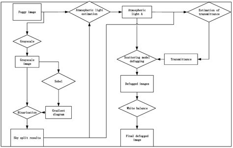 Zynq Based Visible Light Defogging System Design Realization
