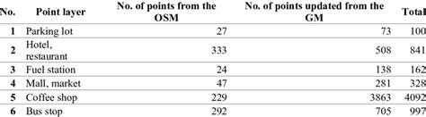 The Total Number Of Points From The Osm Data And Additional Points