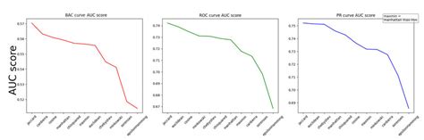 Ranking Of Metrics For The Heart Disease Data Set Comparison Of Download Scientific Diagram