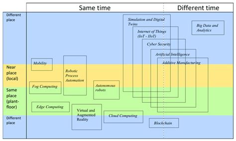 Proposed Cscw Matrix For Industry 40 Paradigms And Key Technologies Download Scientific Diagram