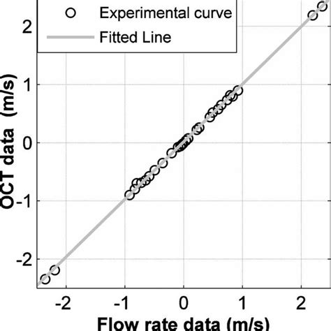 Comparison Of Average Velocities Deduced From The Measured Flow Rates Download Scientific