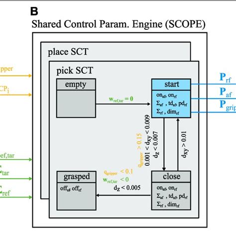Overview Of The Three Core Components And Their Interaction Within Download Scientific