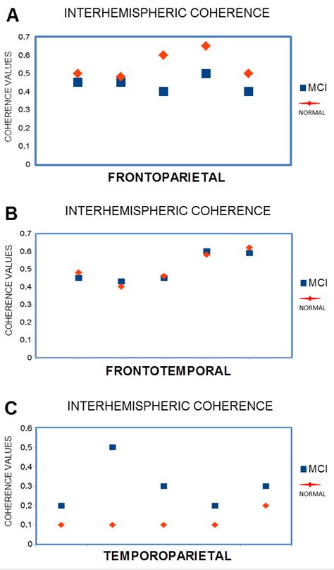 EEG Coherence Statistical Results A Frontoparietal Interhemispheric Download Scientific