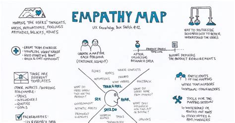 Creating Empathy Maps Is Useful For Synthesizing Research Data In Order To Better Understand The