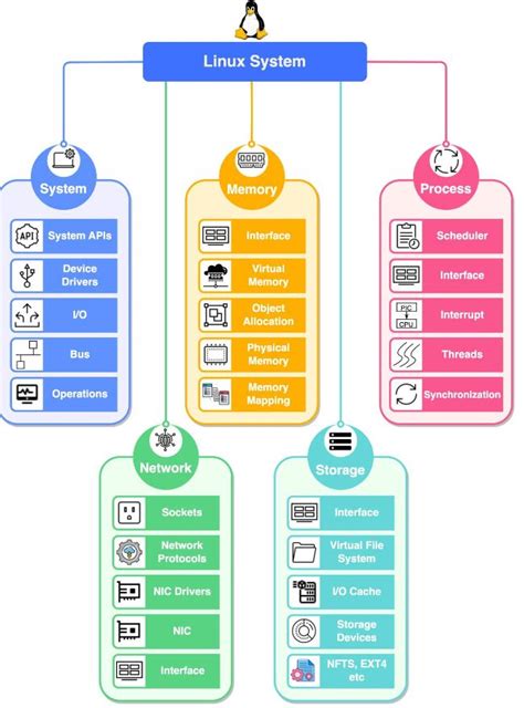 Bandi Sreekanth On Linkedin 5 Important Components Of Linux 1 System