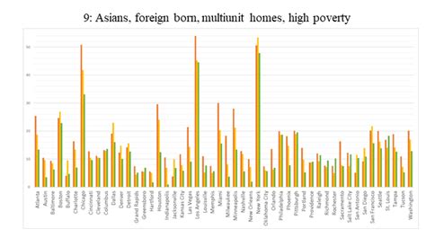 Spatial Clustering Of Neighborhood Type 9 For 50 MSAs 1990 2010 Download Scientific Diagram