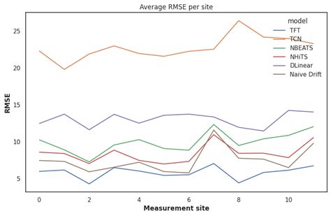Transformers For Forecasting Fctry