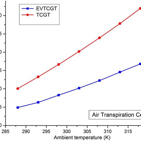 Pdf Analysis Of Combined Effects Of Air Transpiration Cooling And Evaporative Inlet Air