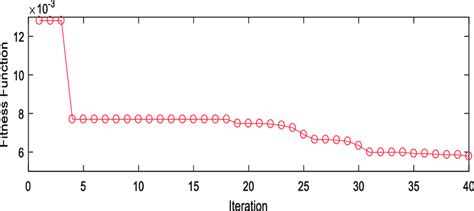 Fitness Function Graph For Pso Optimization Download Scientific Diagram
