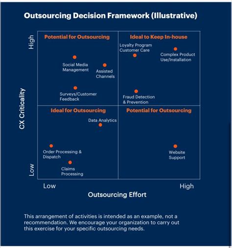 Outsourcing Decision Framework Css Leaders Should Ensure That The… Musa Al Muhaisen