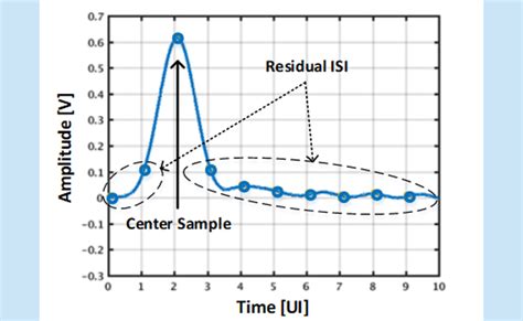 Methodology For Performance Comparison Of Center And Edge Sampling In