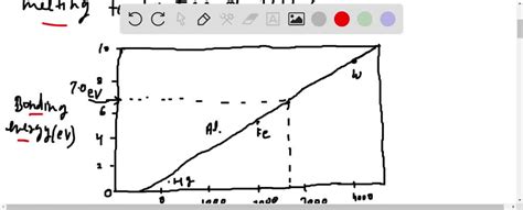 solved make a plot of bonding energy versus melting temperature for the