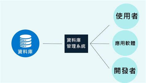 資料庫 vs 資料庫管理系統 台灣MySQL研究院 MySQL tw