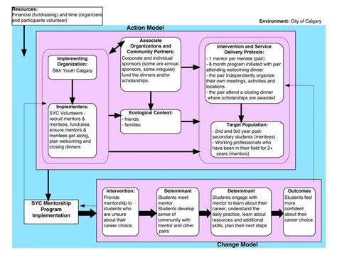 Program Theory Muse Technologies