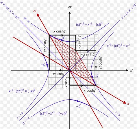 Lorentz Transformation Minkowski Diagram Hyperbolic Function Hyperbola Png 1090x1024px