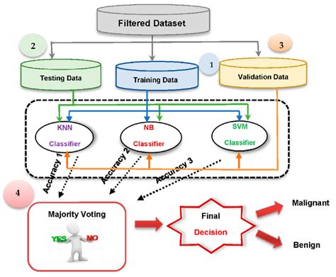 the steps of the ensemble classification method ecm the steps of the
