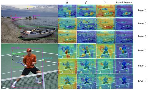[1911 09516] Learning Spatial Fusion For Single Shot Object Detection