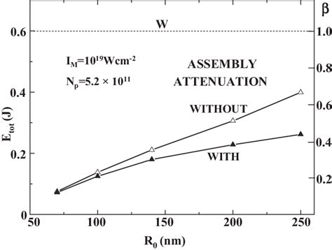 The Effect Of Laser Intensity Attenuation By An Assembly Of