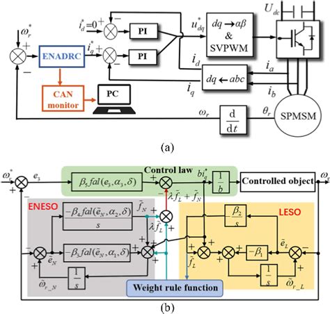 Figure 1 From An Enhanced Nonlinear Adrc Speed Control Method For